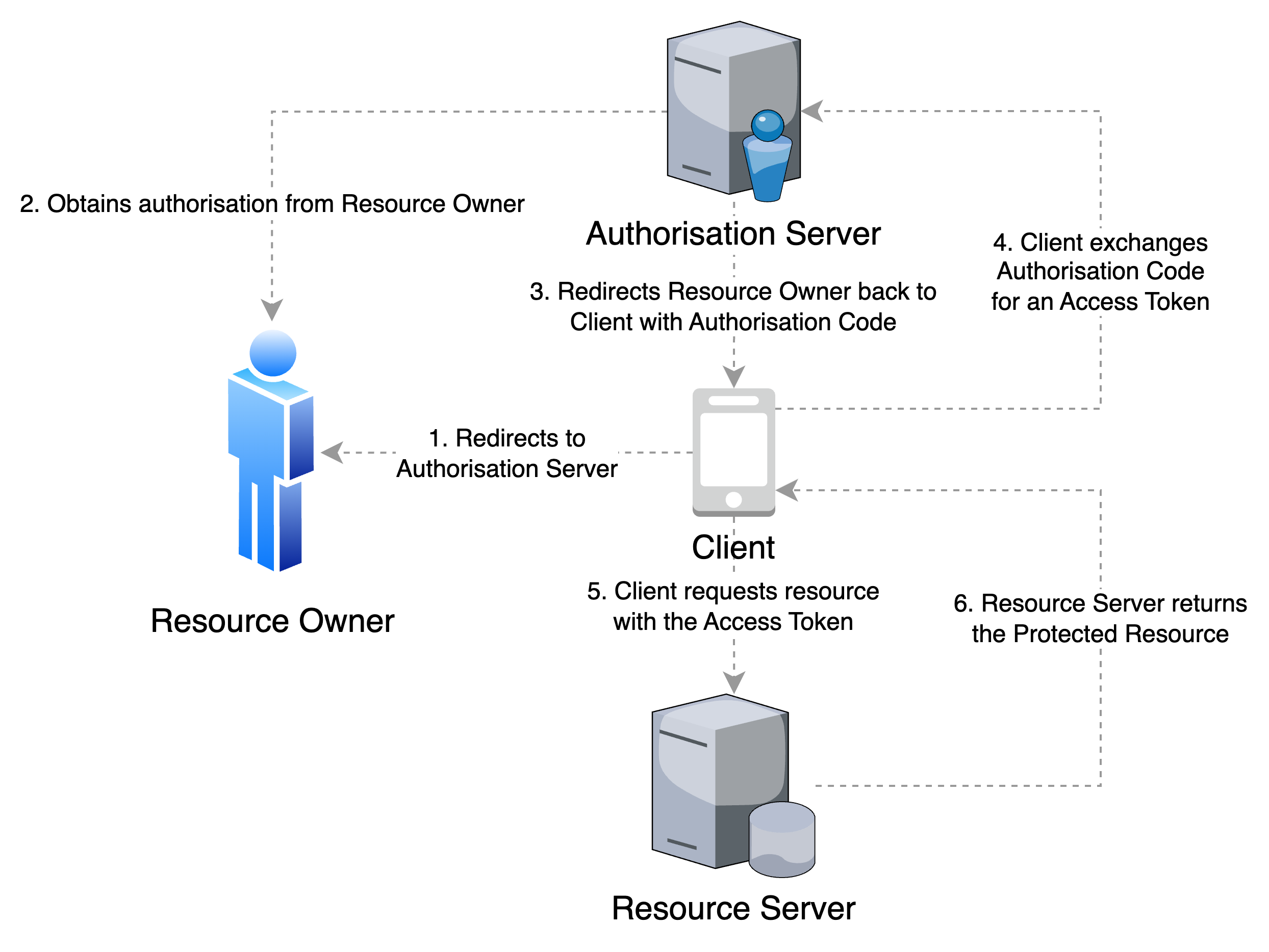 OAuth 2 0 Demystified Four Authorization Grant Types