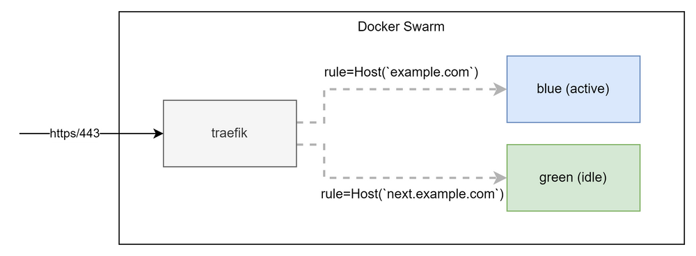 Blue-Green Deployments with Containers and Traefik