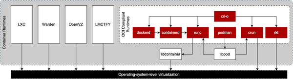 Containers: Technology Landscape